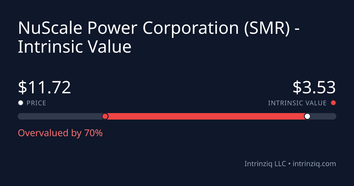 NuScale Power Corporation (SMR) Intrinsic Value & DCF (2026) | Intrinziq